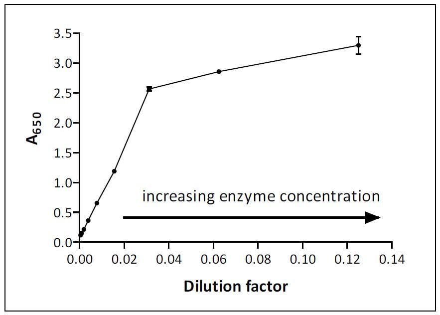 Guide to Enzyme Unit Definitions and Assay Design